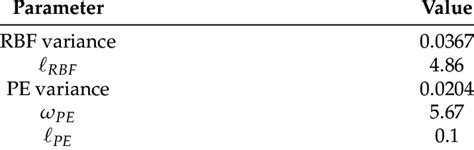 Optimal Kernel Parameters For Gaussian Process Regression Obtained By