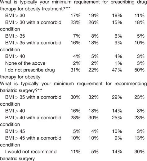 Practices Concerning Obesity Treatment Drug Therapy Bariatric Surgery