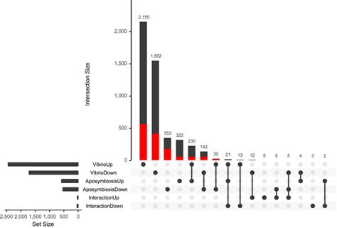 Plot Of Differentially Expressed Genes Shows 2 155 Genes Up‐regulated Download Scientific