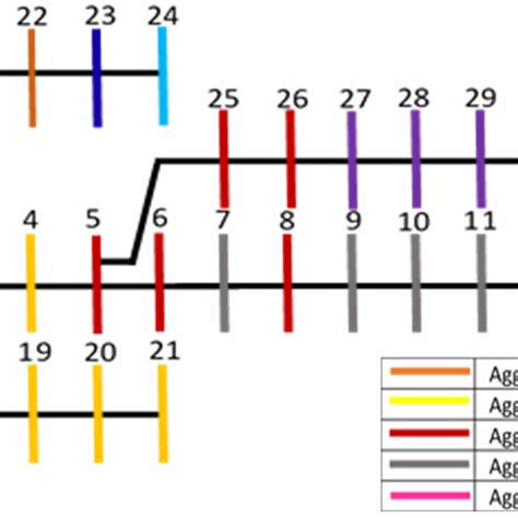 Ieee 33 Bus System Load Buses Divided Among Nine Aggregators [28] Download Scientific Diagram