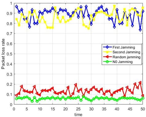 Analysis Of Intelligent Jamming Effect Download Scientific Diagram