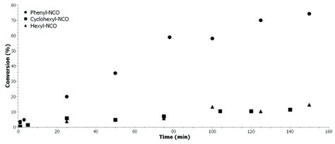 Reactivity Comparison In Urethane Formation With Evhoso Aa Of Different Download Scientific