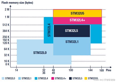 Arm Cortex M 系列 Mcu 芯片选型兆易创新arm Cortex M0内核mcu Csdn博客