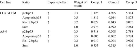 Results Of Multiple Criteria Decision Analysis Of The Effect Of Tested