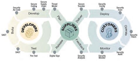 Us Government Secure Software Supply Chain Best Practices