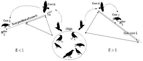 Conceptual Illustration Of Crow Search Algorithm Download Scientific