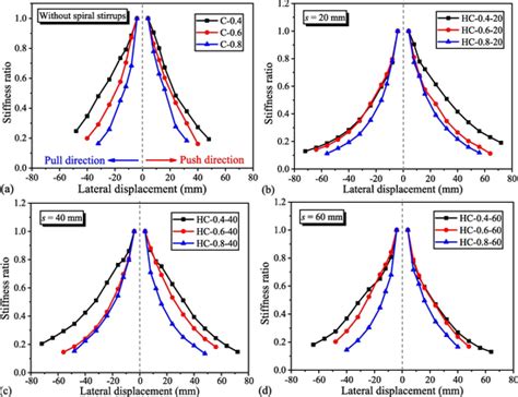 Effect Of The Axial Load Ratios On The Stiffness Degradation Of The Download Scientific Diagram