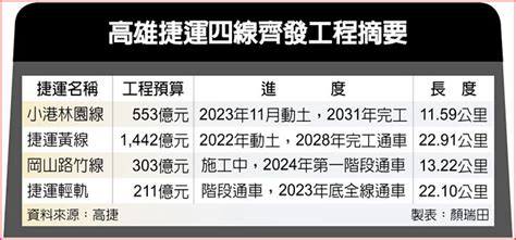 高雄捷運 四線齊發 全面邁入淨零大眾運輸時代 產業特刊 工商時報