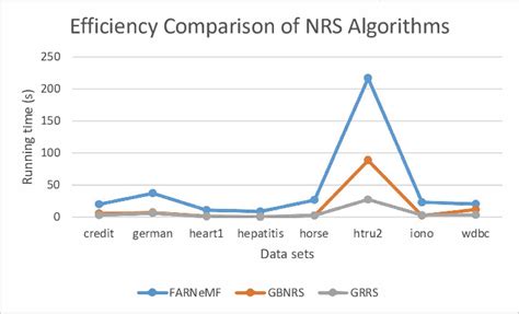 Efficiency Comparison Of Grrs With Baseline Nrs Algorithms Download Scientific Diagram