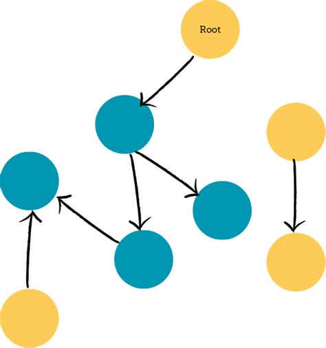 Mark And Sweep Algoritması Beyza Aydoğan Medium