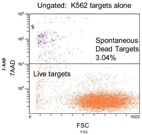Figure 2 From A Novel Multiparametric Flow Cytometry Based Cytotoxicity