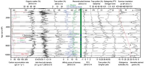 correlation between multi proxy records of zb10 c14 and global