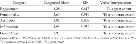 Summary Of It Practitioners Evaluation Of The Gamified Mobile