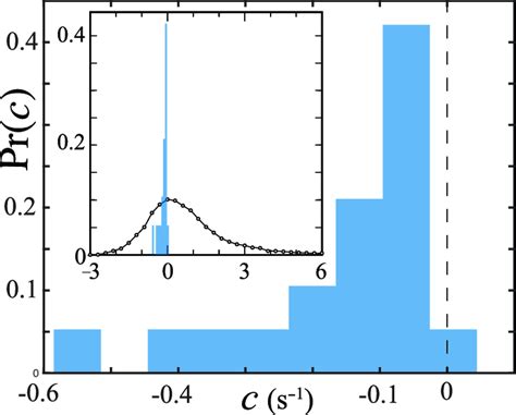 Normalized Frequency Distribution Of The Parameter C Representing The