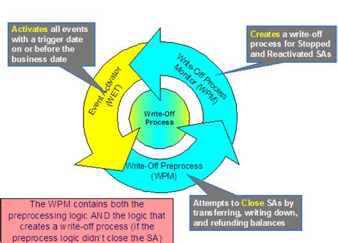 The Write Off Process Background Processes