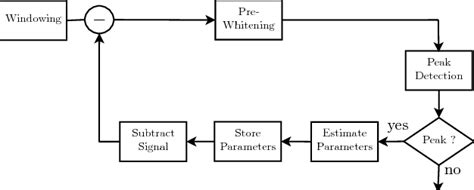 Iterative Peak Extraction Download Scientific Diagram