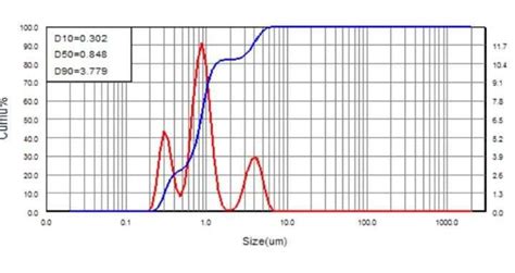 Illustration Particle Size Of Hydroxyapatite Download Scientific Diagram