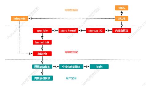 Linux系统启动流程 流程图模板processon思维导图、流程图