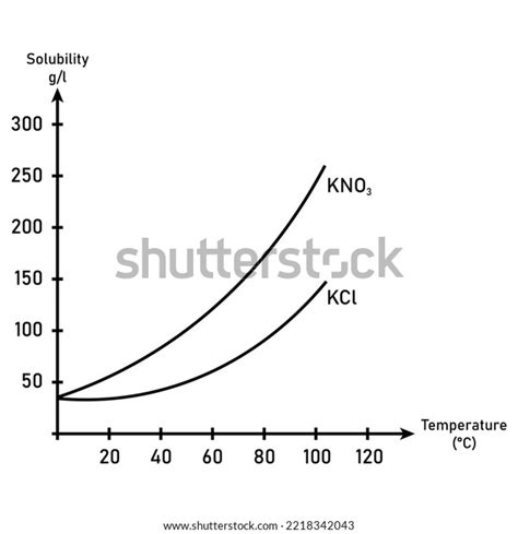 Solubility Curves Kno3 Kcl Diagram Scientific เวกเตอร์สต็อก ปลอดค่า