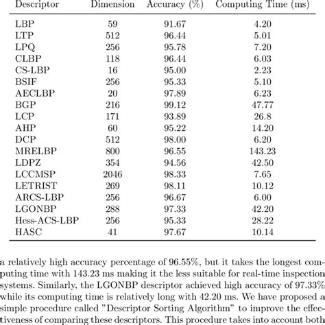 texture descriptor performances comparison download scientific diagram