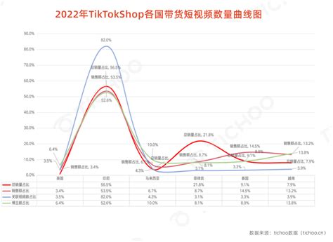 Tiktok电商 搅局”东南亚，是 真香”还是 虚火”？ Cbndata