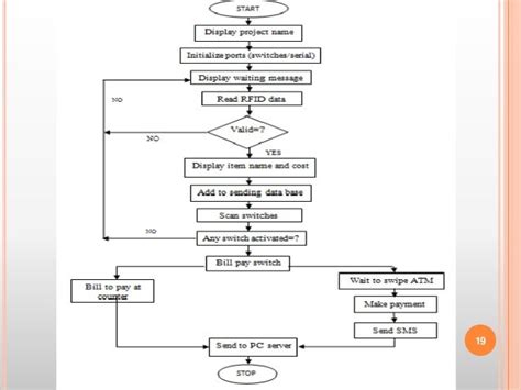 Rfid Based Smart Shopping Cart And Billing System