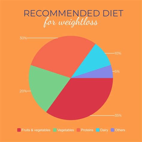 Diet Recommendation Pie Chart Square Template Visme