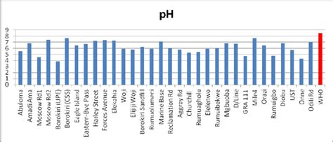 PH Concentration In The Study Area Download Scientific Diagram