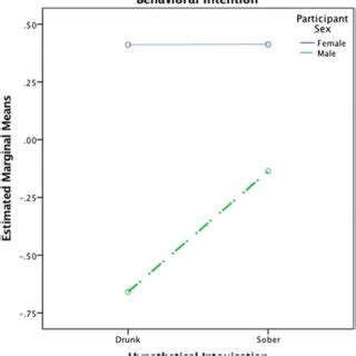Interaction Effect Of Participant Sex And Intoxication On Behavioral Download Scientific