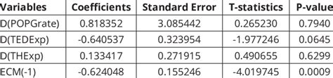 Short Run Coefficients Of The Ardl Model Download Scientific Diagram