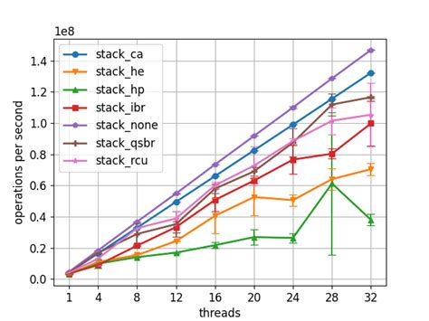 Evaluation Of Throughput Y Axis Throughput X Axis Threads Left