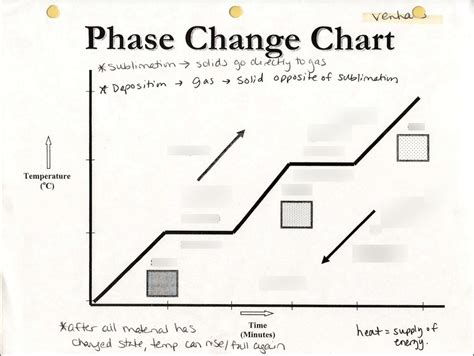 Phase Change Chart Diagram Quizlet