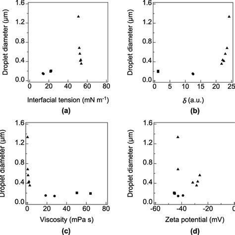 Turbidity Of The Ef Ow Emulsion At 5 D After The Moment Of Preparation