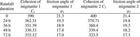 Values Of Cohesion And Friction Angle Of Rock Layers In Different Download Table