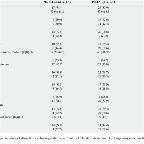 Univariate Analysis Of Risk Factors For Post Endoscopic Submucosal Download Table