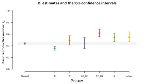Overall Basic Reproductive Number 0 And 0 Per Subtype From Stratied Download Scientific Diagram