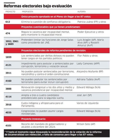 Adelanto De Elecciones Congreso El Cuento De Las Reformas