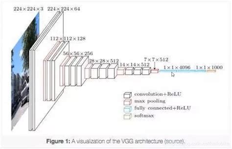 预训练网络（迁移学习）网络预训练 Csdn博客