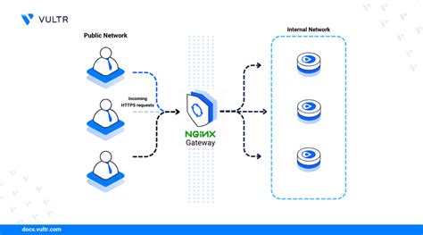 How To Install Nginx Webserver On Rocky Linux 9 Vultr Docs