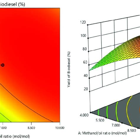 A Represents A Contour Plot And Bshows A 3d Surface Plot Showing