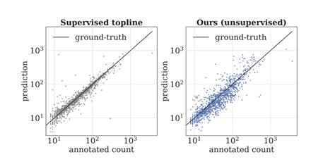 Learning To Count Without Annotations Vis Lab