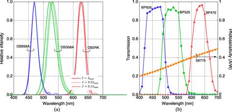 Figure 1 From Digital Color Shift Keying With Multicolor Led Array Semantic Scholar
