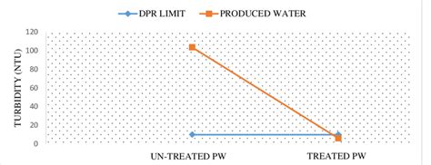 Graph Showing Turbidity Values For Un Treated And Treated Produced