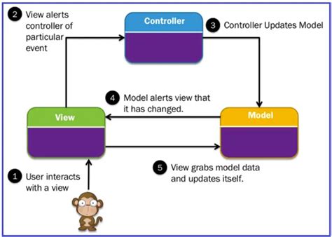 Java Struts Framework Introduction Dot Net Tutorials