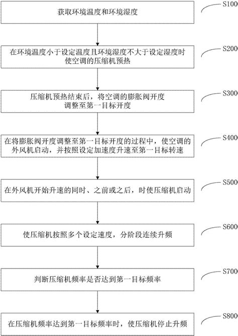 Method And System For Controlling Air Conditioner Under Low Temperature And Low Humidity Heating