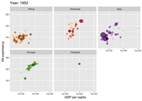 Animate Your Plots With Gganimate