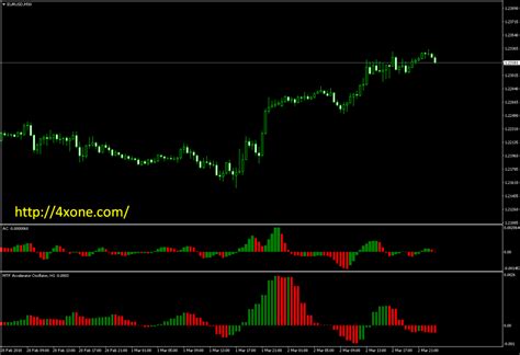 Accelerator Oscillator Mtf Metatrader Indicator 4xone