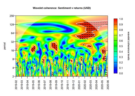 Morlet Wavelet Transform Coherence Spectra Of Sentiments And Usd Return Download Scientific