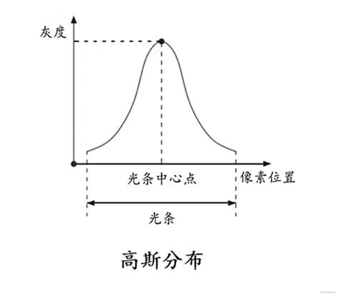 三激光线扫描 中心线提取