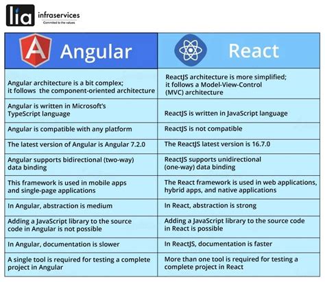 Comparison Between React Vs Angular Blog Liainfraservices